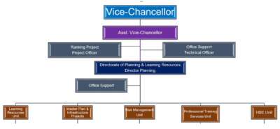 Assistant Vice-Chancellor (CEP) Office - National University
