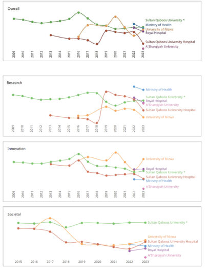 SCIMAGO Institutions Rankings - National University of Science and ...