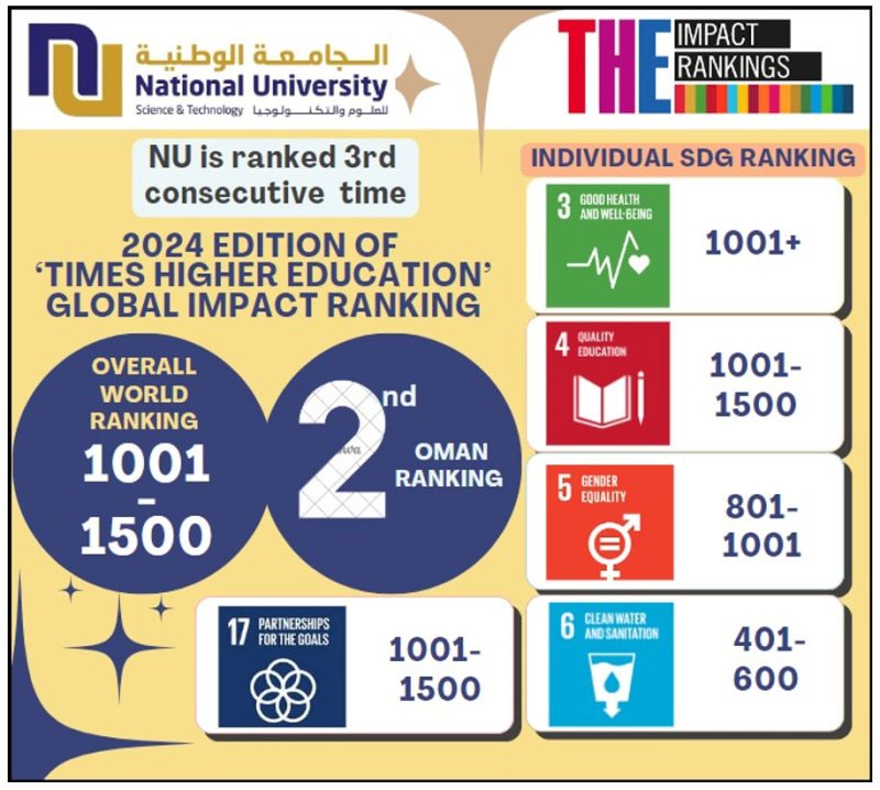 THE Impact Ranking - National University of Science and Technology