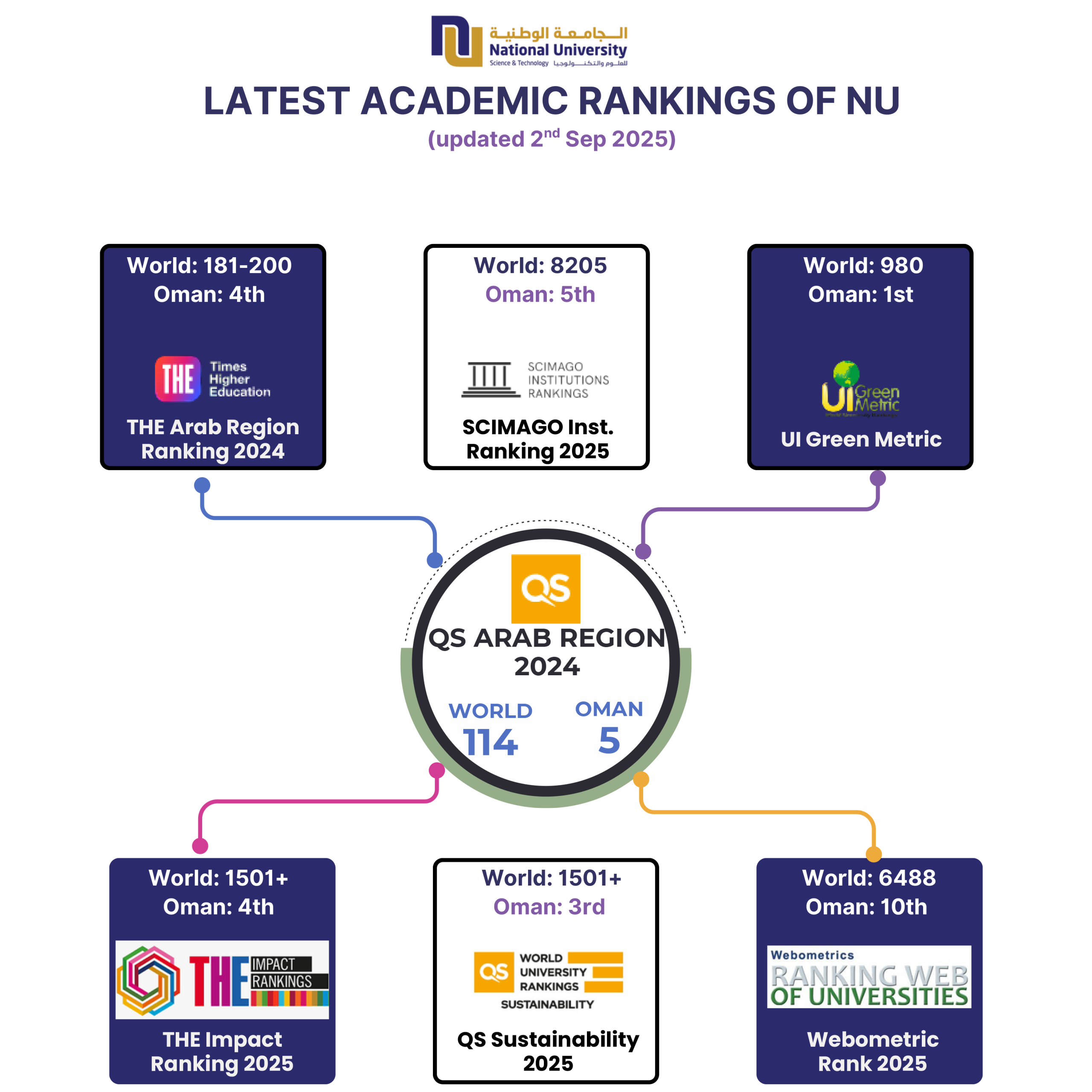 Ranking Summary - National University of Science and Technology